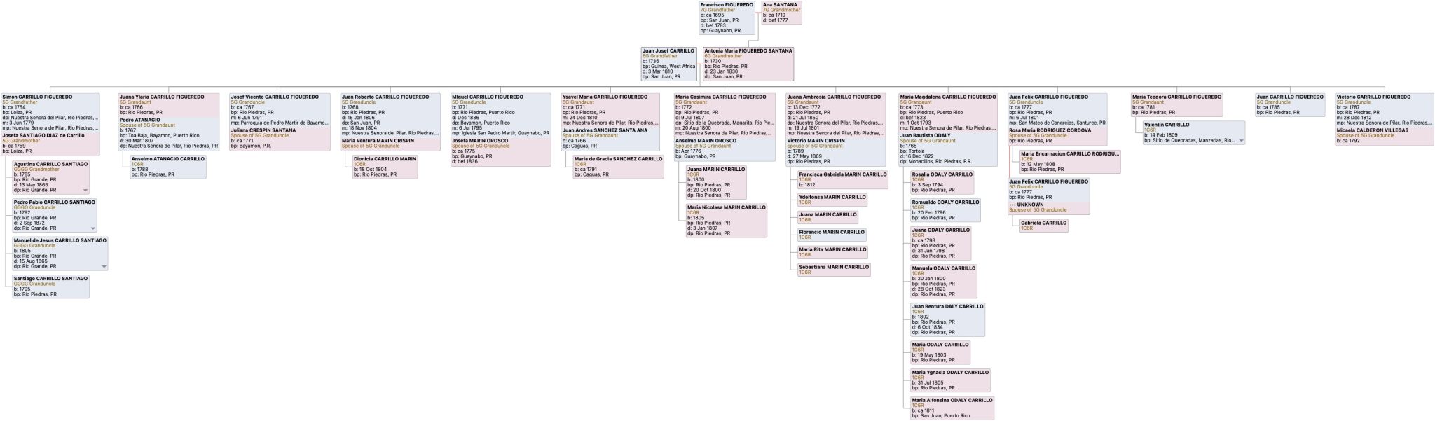 Finding Juan Jose Carrillo: An African Ancestor - Latino Genealogy & Beyond